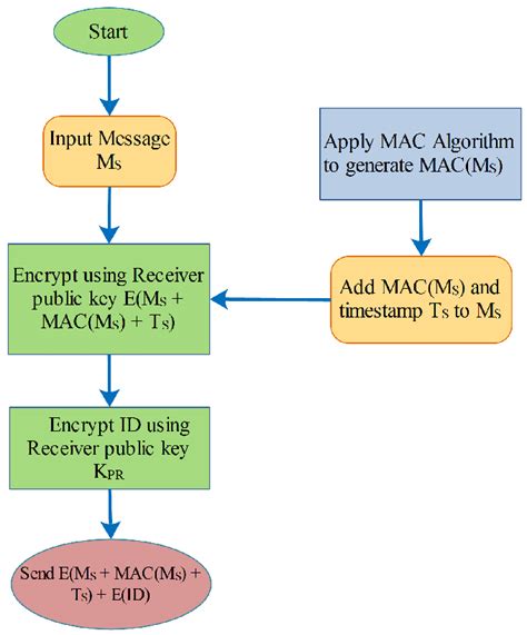 Flowchart Of Himac Algorithm For Sender S Using Scenario 2 Download