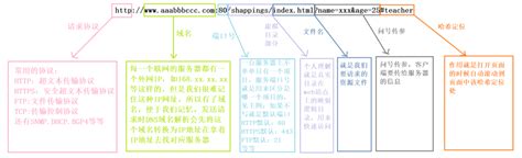 浏览器发出请求到服务器响应的流程 岸南 博客园