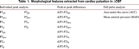 Table 1 From Estimating Intracranial Pressure Using Pulsatile Cerebral