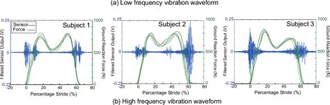 Figure 2 From A Precise Gait Phase Detection Based On High Frequency Vibration On Lower Limbs