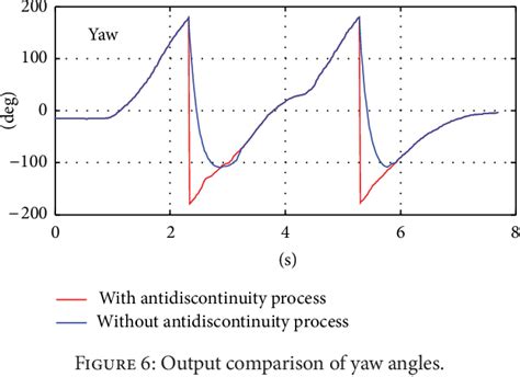 figure 6 from design and implementation of an ahrs based on mems