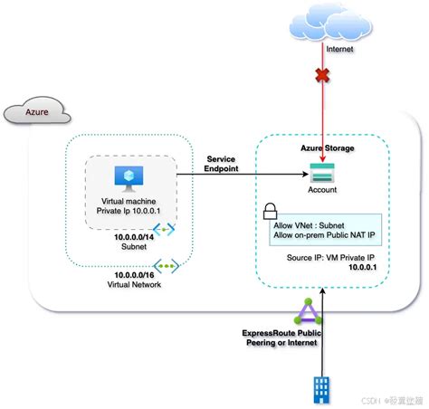 【azure 架构师学习笔记】 Azure Networking 1 Service Endpoint 和 Private Endpoint Ew帮帮网