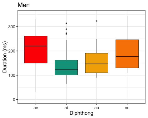 Vowel Duration For Diphthongs Ae Ai Au Ou Male Elders