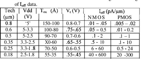 Table 1 From Design For Iddq Testing For Embedded Cores Based System On