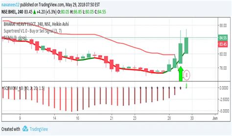 Colored Double Exponential Moving Average — Indicator By Navanees12 — Tradingview