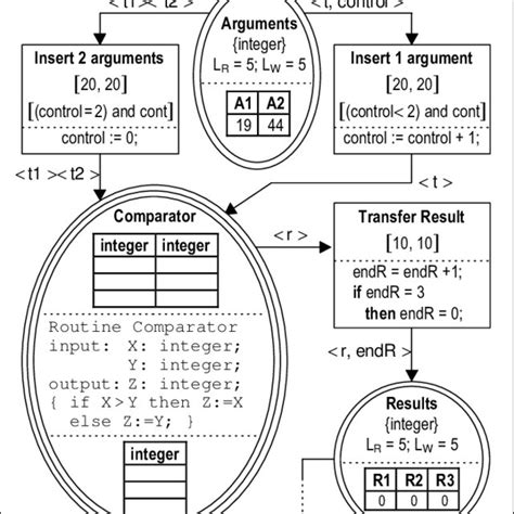 Comparing Two Integers Figure 3 Shows A 2 Integer Comparator Two