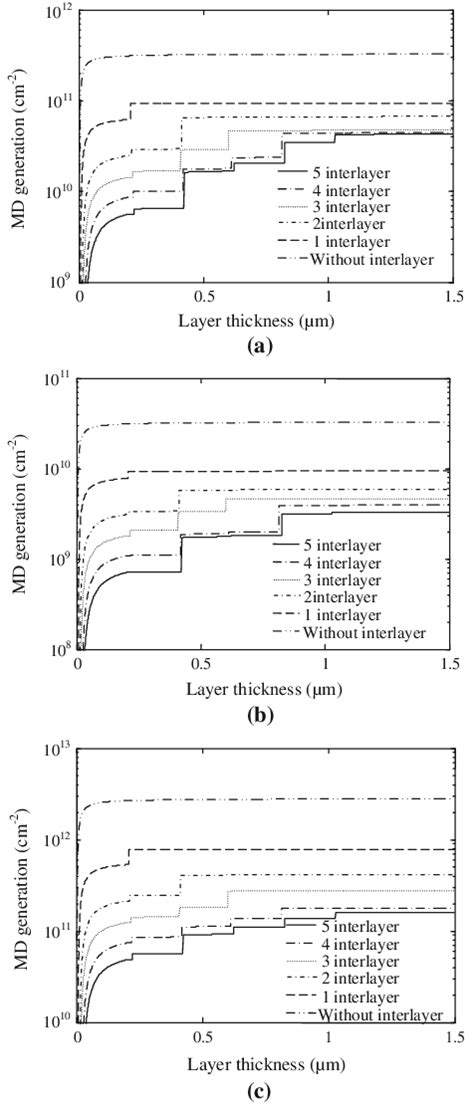 effects of interlayer number on a edge b screw and c mixed type of