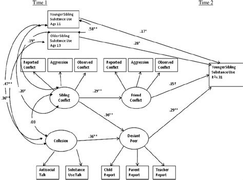 structural equation modeling model showing parsimonious model with