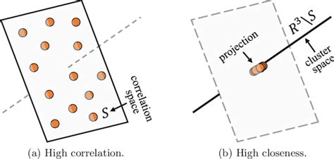 illustration of subspace clustering with criteria of correlation and