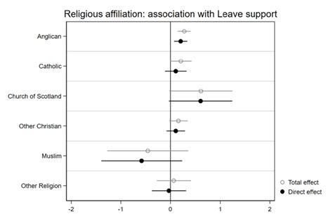 coefficient plots illustrating effect of religious affiliation