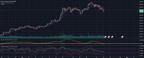 RSI STOCH RSI OVERLAY Indicator By RoryHighside TradingView