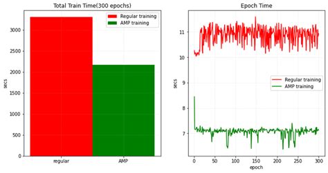 混合精度训练automatic Mixed Precision Amp 加速训练 知乎