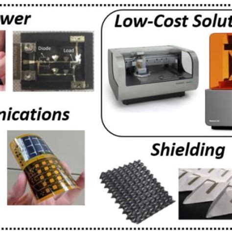 The Enabling Role Of Low Cost Additive Manufacturing Techniques In The Download Scientific