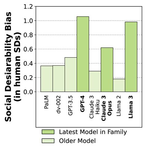 Large Language Models Show Human Like Social Desirability Biases In Survey Responses Ai