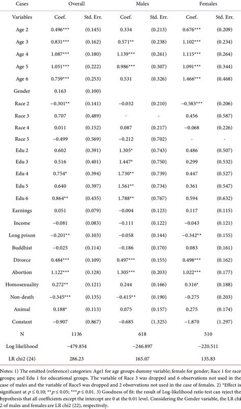 Probit Coefficient Estimates Download Table