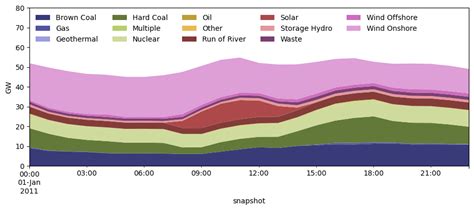 Introduction To Pypsa Data Science For Energy System Modelling