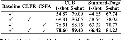 Table 4 From Cross Layer And Cross Sample Feature Optimization Network