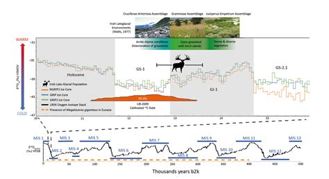 Marine Isotope Stages Mis Benthic Carbonate Oxygen Isotope Data