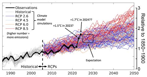 Global Temperatures Are Spiking The Breakthrough Institute