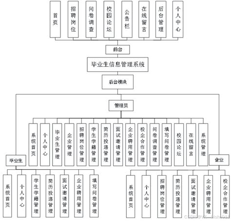 计算机毕业设计之基于python的毕业生信息管理系统本科计算机毕业 信息管理系统 Csdn博客