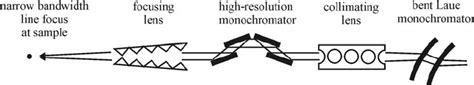 X Ray Optics Employed For The High Resolution Reciprocal Space Mapping