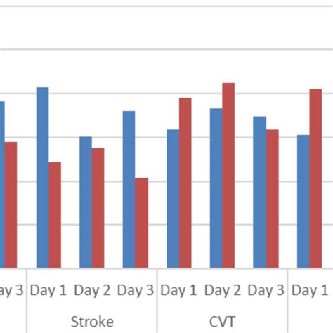 Autonomic Dysfunction Percentage Ad Between Infection And Download Scientific Diagram