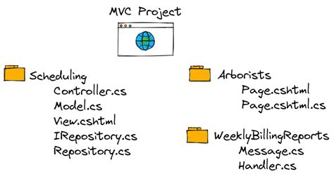 How To Structure Your NET Solutions Architecture And Trade Offs