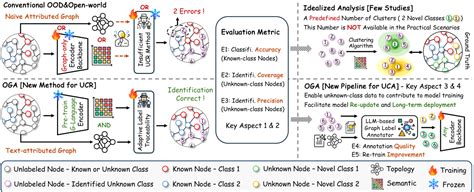 논문 리뷰 When LLMs meet open world graph learning a new perspective for unlabeled data uncertainty