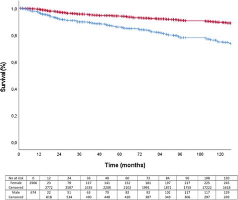 Sex Influence On Outcomes Of Patients With Systemic Sclerosis Associated Interstitial Lung