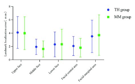 Landmark Localization Errors In The Th And Mm Groups Based On Facial