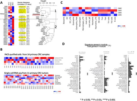 Deconvolution Of 26 Transcriptional Modules And Its Correlation With