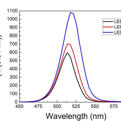 Ingan‐based Three‐qw Structures Of Leda Ledb And Ledc Download Scientific Diagram