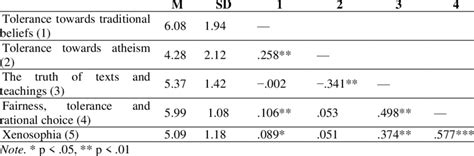 Intercorrelations Between Variables Download Scientific Diagram