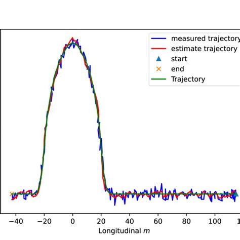 The Result Of Vehicle Trajectory Tracking Based On Unscented Kalman