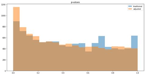Bytepawn Marton Trencseni Reducing Variance In Conversion A B