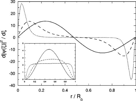 Variations Of The Derivative Of The Modulus Squared Of The Bec Wave