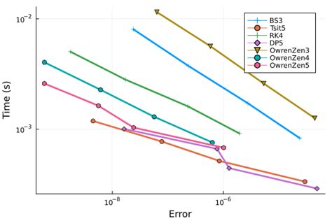Mackey And Glass Work Precision Diagrams · The Sciml Benchmarks