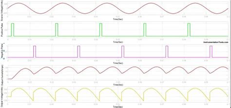 Power Electronics Full Wave Rectifier With R And RL Load
