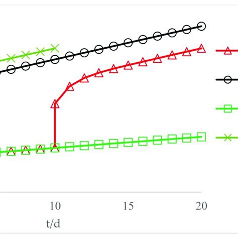 Pdf Loading History Effect On Creep Deformation Of Rock