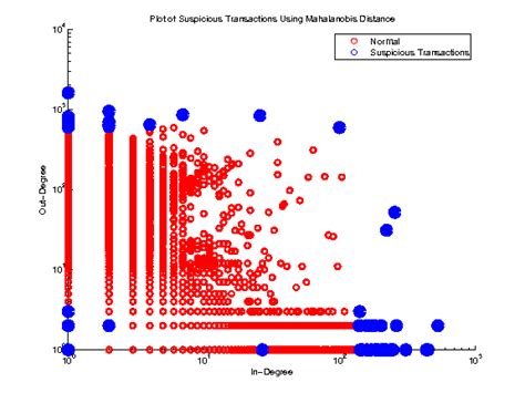 161103941 Anomaly Detection In Bitcoin Network Using Unsupervised
