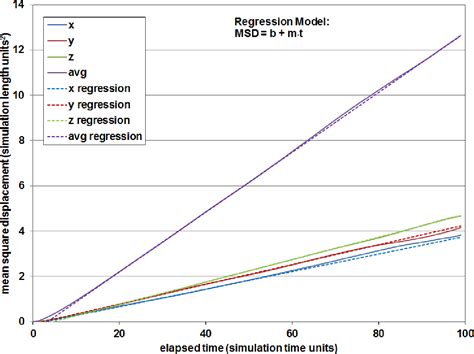 figure 1 from evaluating diffusion coefficients in lammps semantic