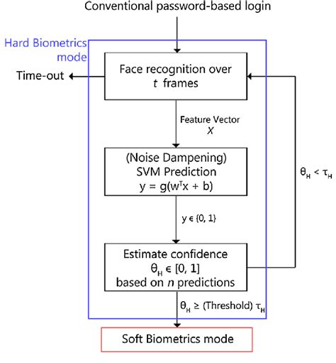 Control Flow In Hard Biometrics Mode Download Scientific Diagram