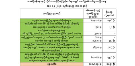 ယနေ့ဓာတ်ခွဲနမူနာစုစုပေါင်း ၁၀၇၁၄ ခုအားစစ်ဆေးခဲ့ရာ ပိုးတွေ့လူနာသစ် ၁၈၉ ဦးတွေ့ရှိ၊ ရောဂါပိုးတွေ့ရ