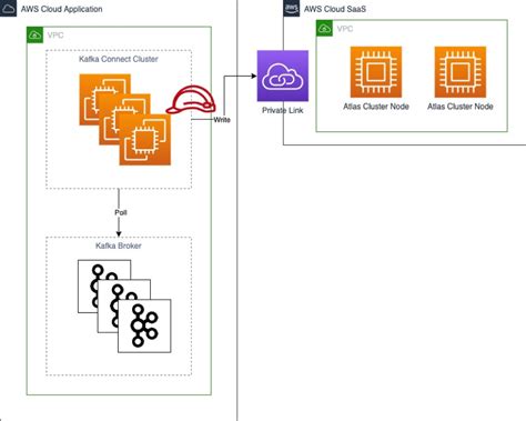 Using Aws Iam Roles For Mongodb Connector For Apache Kafka With Auto Refresh By Nilay