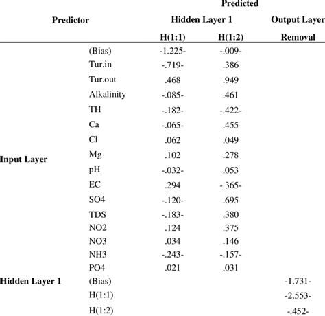 prediction parameters of output and hidden layers download scientific diagram