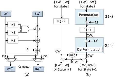 Fault Detection For Simon A For Simon Round Function B Proposed