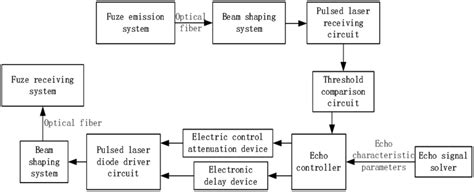 Composition Principle Graph Of Echo Signal Simulator The Echo Signal Download Scientific