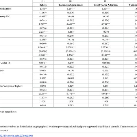 Ols Estimates Social Media Beliefs And Behaviour Download