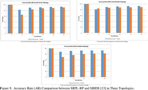 Figure 9 From Detection And Mitigation Of Rpl Rank And Version Number Attacks In Smart Internet