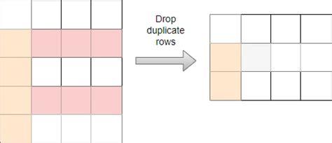 How To Identify And Drop Duplicates Based On Single And Multiple Columns In A Pandas DataFrame